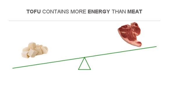 Compare Calories in Tofu to Calories in Pork Meat