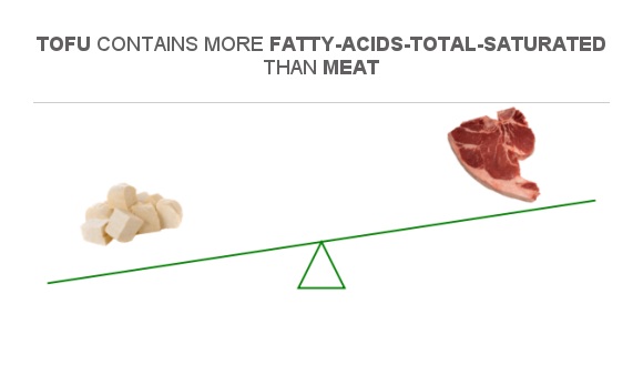 Compare Saturated fat in Tofu to Saturated fat in Pork Meat