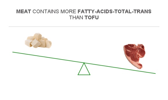 Compare Trans fat in Tofu to Trans fat in Pork Meat