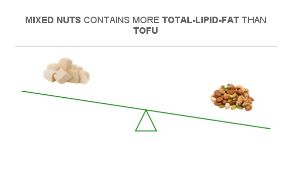 Compare Fats in Tofu to Fats in Mixed nuts