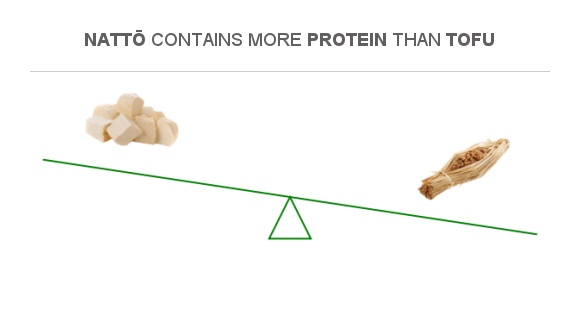 Compare Protein in Tofu to Protein in Nattō