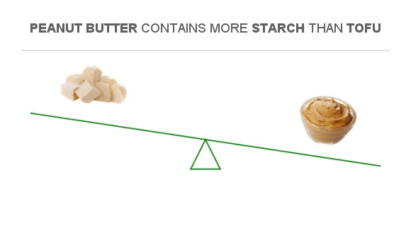 Compare Starch in Tofu to Starch in Peanut butter