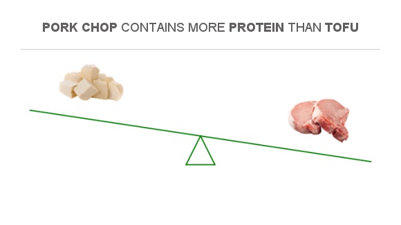 Compare Protein in Tofu to Protein in Pork chop