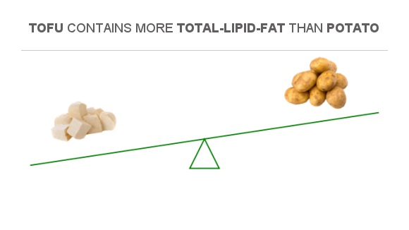 Compare Fats in Tofu to Fats in Potato