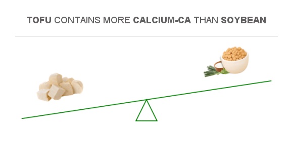 Compare Calcium in Tofu to Calcium in Soybean