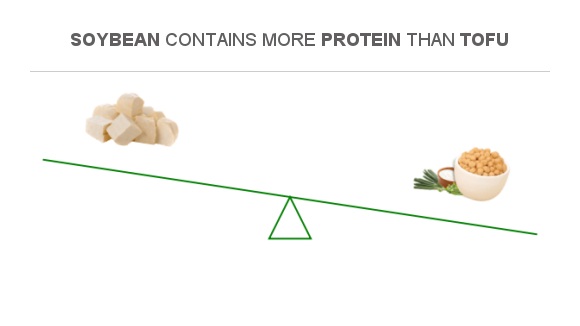 Compare Protein in Tofu to Protein in Soybean
