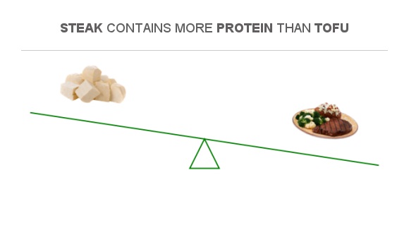 Compare Protein in Tofu to Protein in Steak