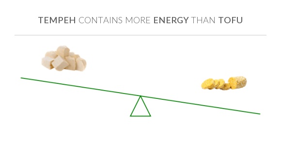 Compare Calories in Tofu to Calories in Tempeh