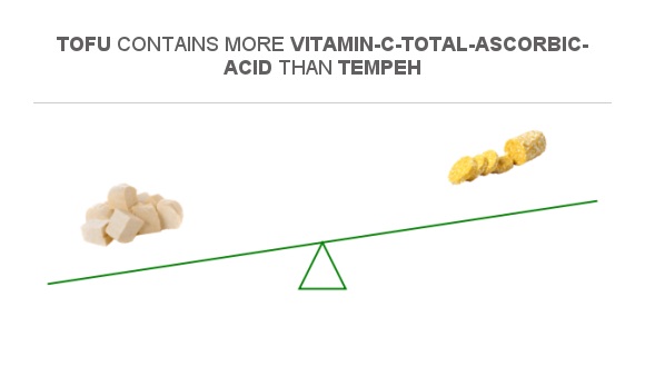 Compare Vitamin C in Tofu to Vitamin C in Tempeh