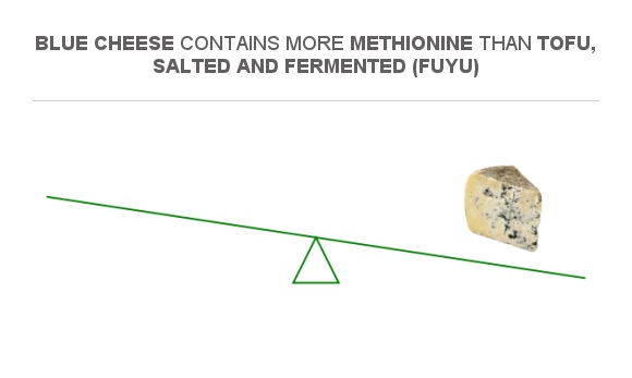 Compare Methionine in Tofu, salted and fermented (fuyu) to Methionine ...