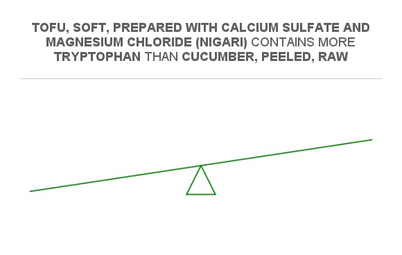 Compare Tryptophan in Tofu, soft, prepared with calcium sulfate and ...