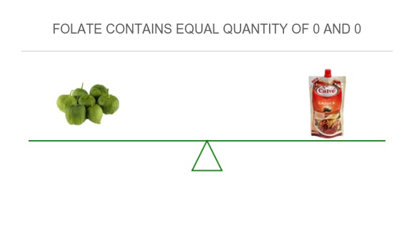 Compare in Tomatillo to in Salsa