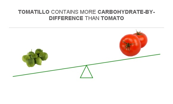 Compare Carbs in Tomatillo to Carbs in Tomato