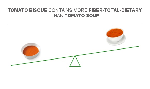 Compare Fiber in Tomato bisque to Fiber in Tomato soup