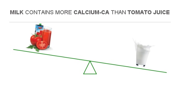 Compare Calcium in Tomato juice to Calcium in Milk