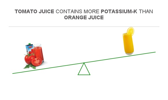 Compare Potassium in Tomato juice to Potassium in Orange juice