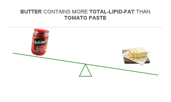 Compare Fats in Tomato paste to Fats in Butter