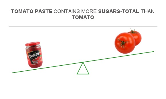 Compare Sugar in Tomato paste to Sugar in Tomato