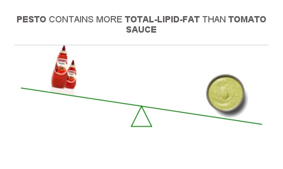 Compare Fats in Tomato sauce to Fats in Pesto