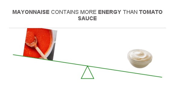 Compare Calories in Tomato sauce to Calories in Mayonnaise