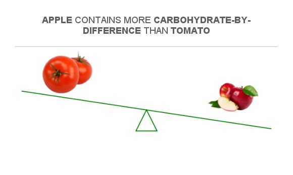 Compare Carbs in Tomato to Carbs in Apple