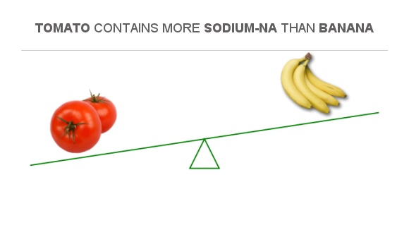 Compare Sodium in Tomato to Sodium in Banana