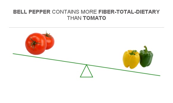 Compare Fiber in Tomato to Fiber in Bell pepper