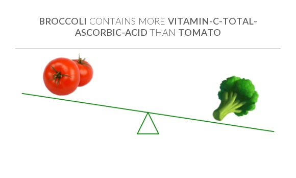 Compare Vitamin C in Tomato to Vitamin C in Broccoli