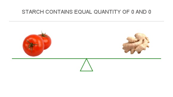 Compare Starch in Tomato to Starch in Ginger