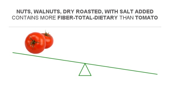 Compare Fiber in Tomato to Fiber in Nuts, walnuts, dry roasted, with ...