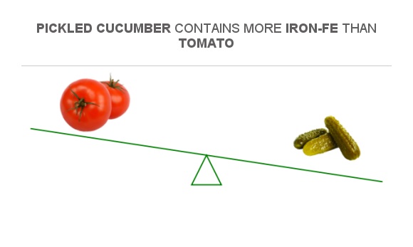 Compare Iron in Tomato to Iron in Pickled cucumber