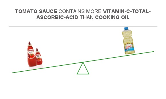 Compare Vitamin C in Tomato sauce to Vitamin C in Olive oil