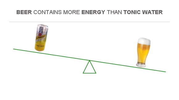 Compare Calories in Tonic water to Calories in Beer