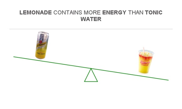 Compare Calories in Tonic water to Calories in Lemonade