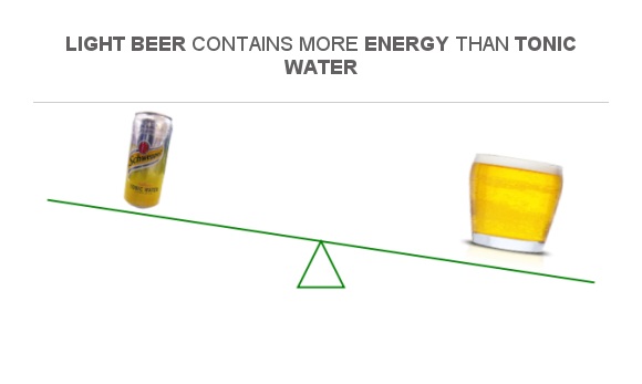 Compare Calories in Tonic water to Calories in Light beer