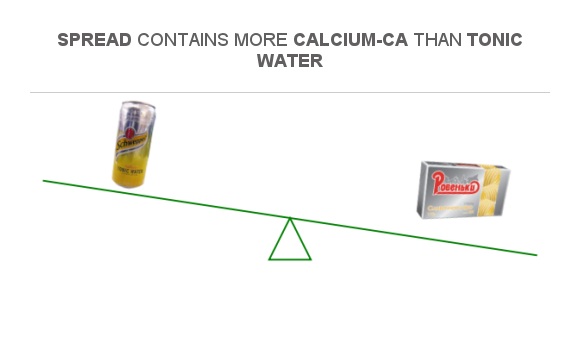 Compare Calcium in Tonic water to Calcium in Spread