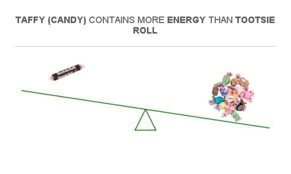 Compare Calories in Tootsie roll to Calories in Taffy (candy)