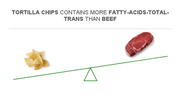 Compare Trans fat in Tortilla chips to Trans fat in Beef