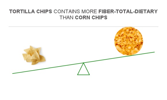 Compare Fiber in Tortilla chips to Fiber in Corn chips