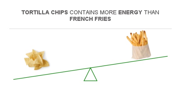 Compare Calories in Tortilla chips to Calories in French fries