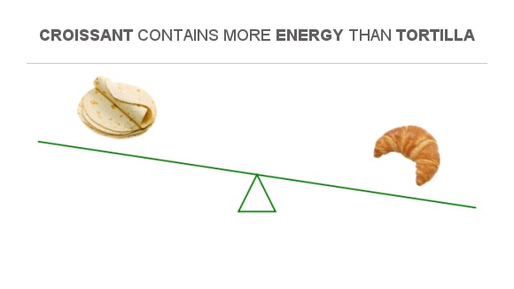 Compare Calories in Tortilla to Calories in Croissant