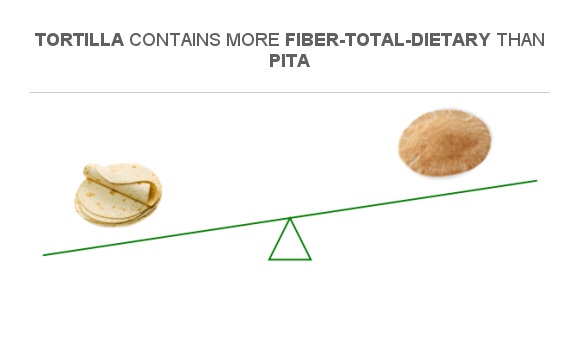 Compare Fiber in Tortilla to Fiber in Pita