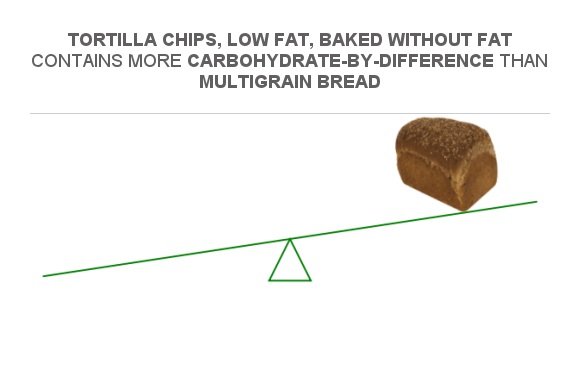 Compare Carbs in Tortilla chips, low fat, baked without fat to Carbs in ...