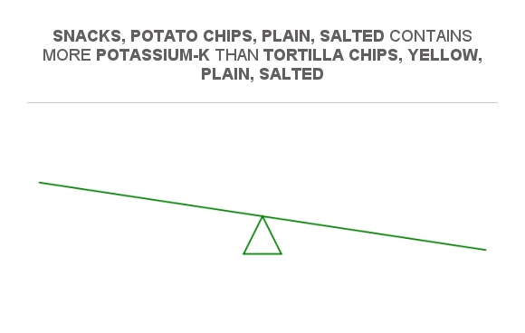Compare Potassium in Tortilla chips, yellow, plain, salted to Potassium ...