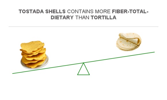 Compare Fiber in Tostada shells to Fiber in Tortilla
