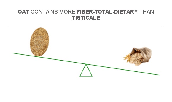Compare Fiber in Triticale to Fiber in Oat