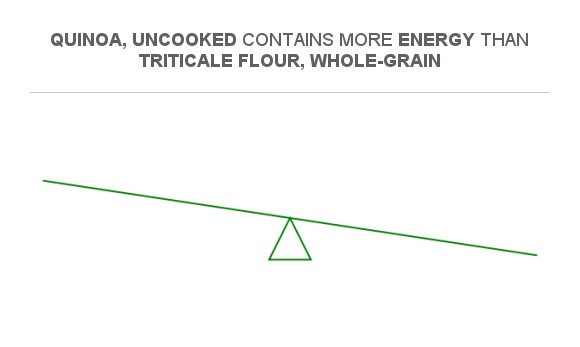 Compare Calories in Triticale flour, whole-grain to Calories in Quinoa ...
