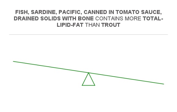 Compare Fats in Trout to Fats in Fish, sardine, Pacific, canned in ...