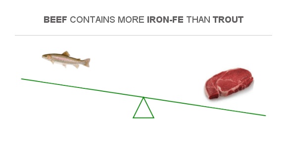 Compare Iron in Trout to Iron in Beef