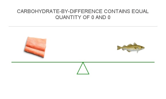 Compare Carbs in Trout to Carbs in Cod